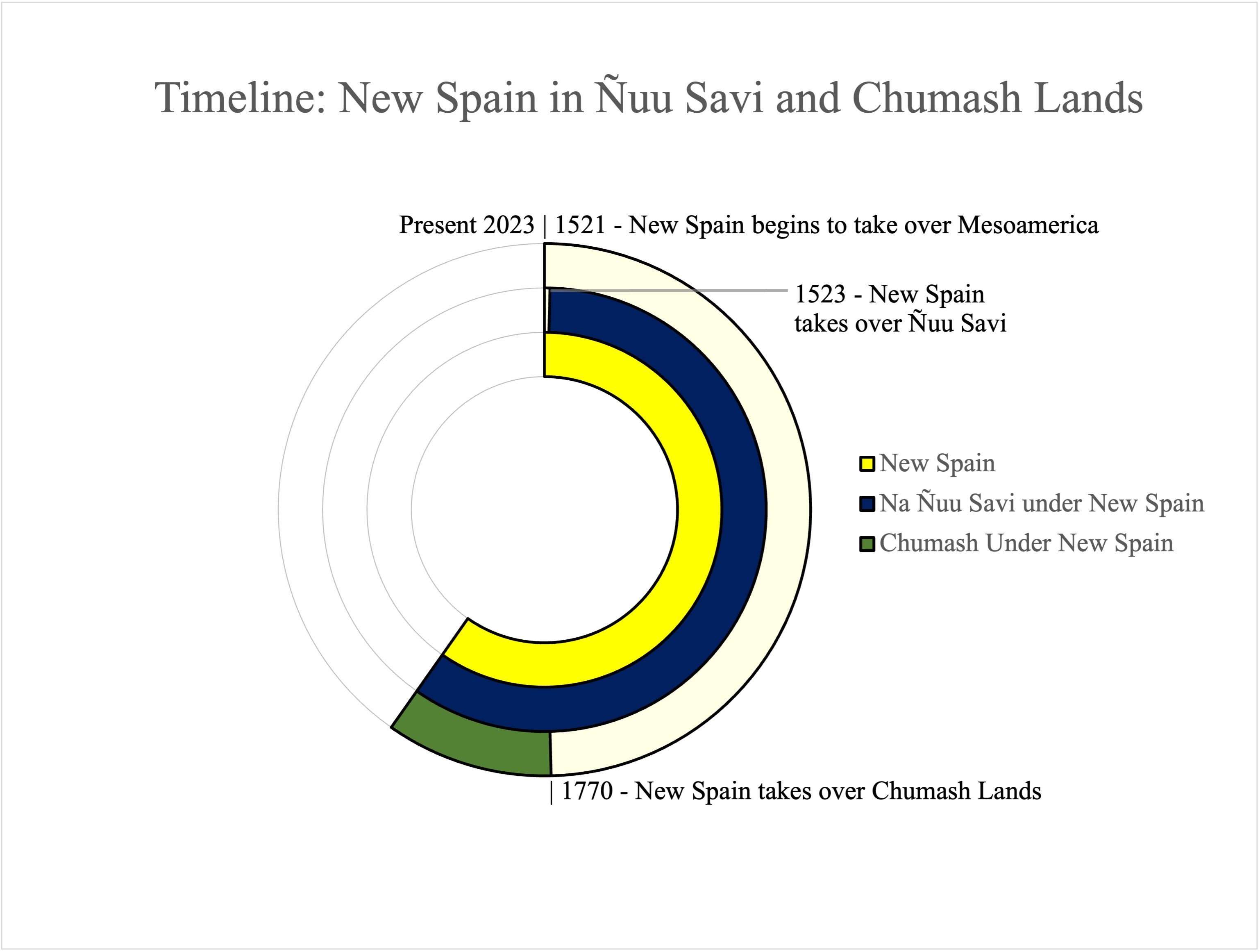 Legacies of Colonialism and Indigenous Resistance: Chumash and Na Ñuu ...