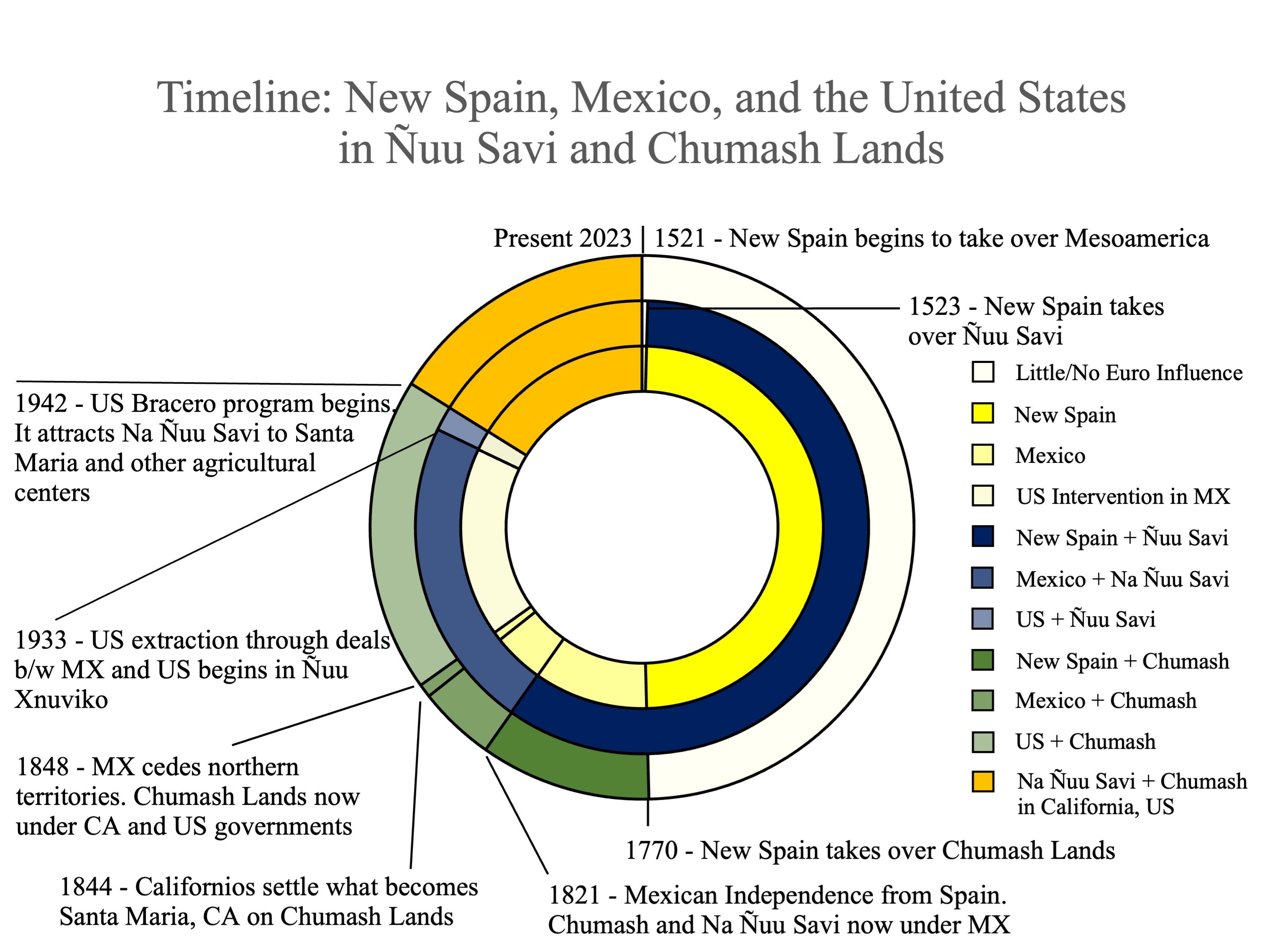 Part II - Legacies of Colonialism and Indigenous Resistance: Chumash ...