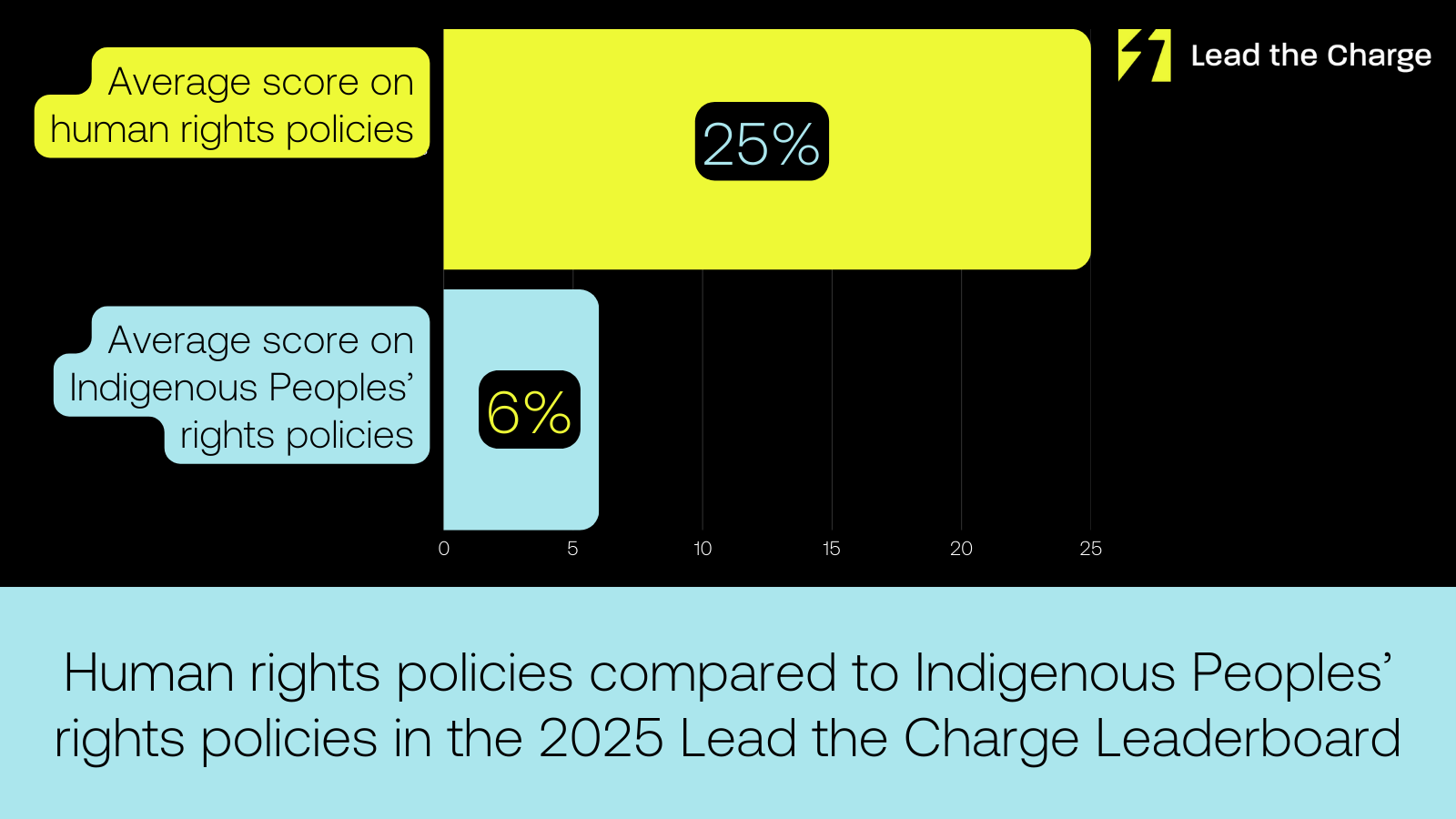 Despite Some Gains, Indigenous Peoples’ Rights Remain Lowest-Scoring ...